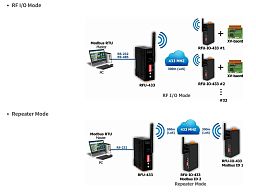 Промышленные радиомодемы 433 МГц, 2.4 ГГц, LoRA | RS-232/485